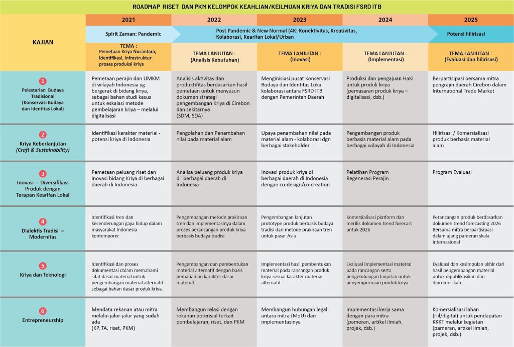 Kelompok Keilmuan Kriya & Tradisi – FSRD ITB