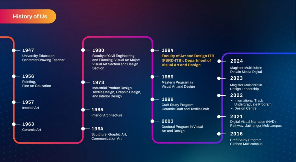 History – FSRD ITB